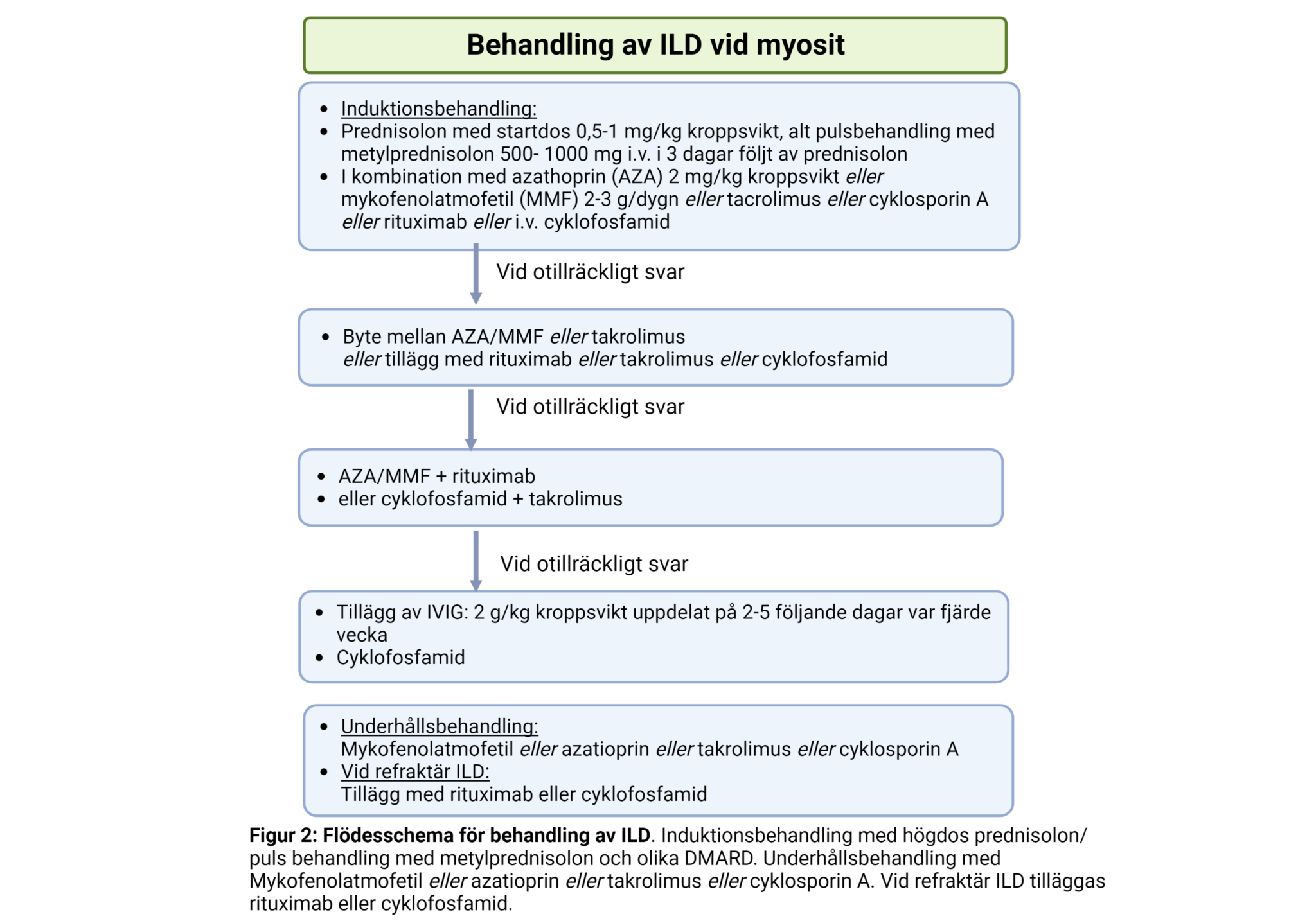 Behandling av manifestationer vid myosit