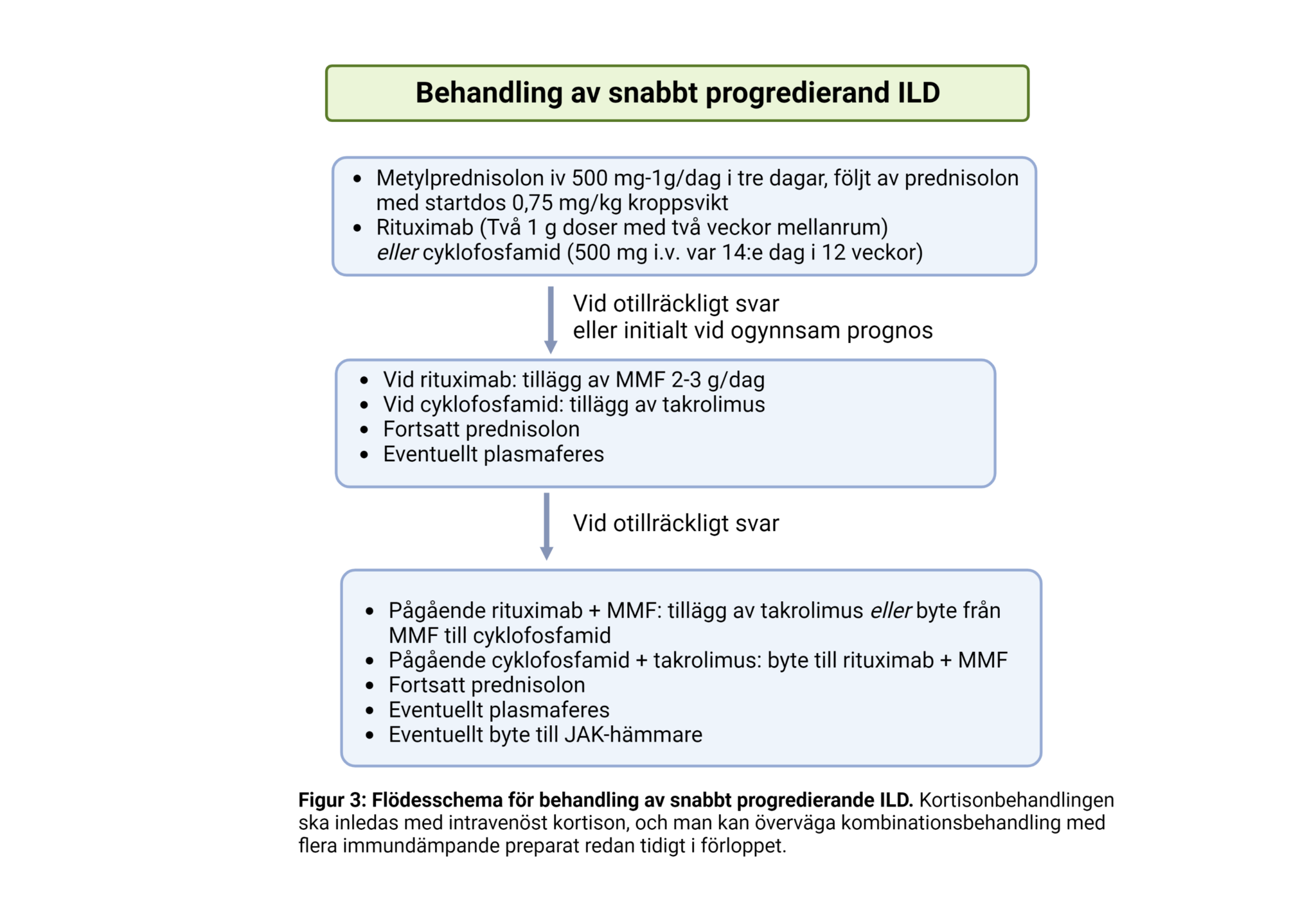 Behandling av manifestationer vid myosit