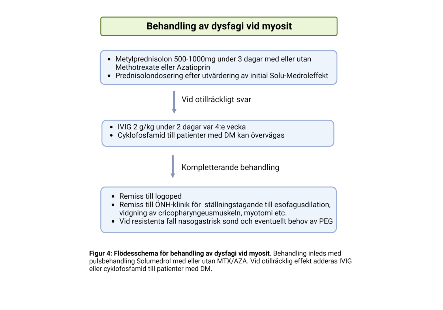 Behandling av manifestationer vid myosit
