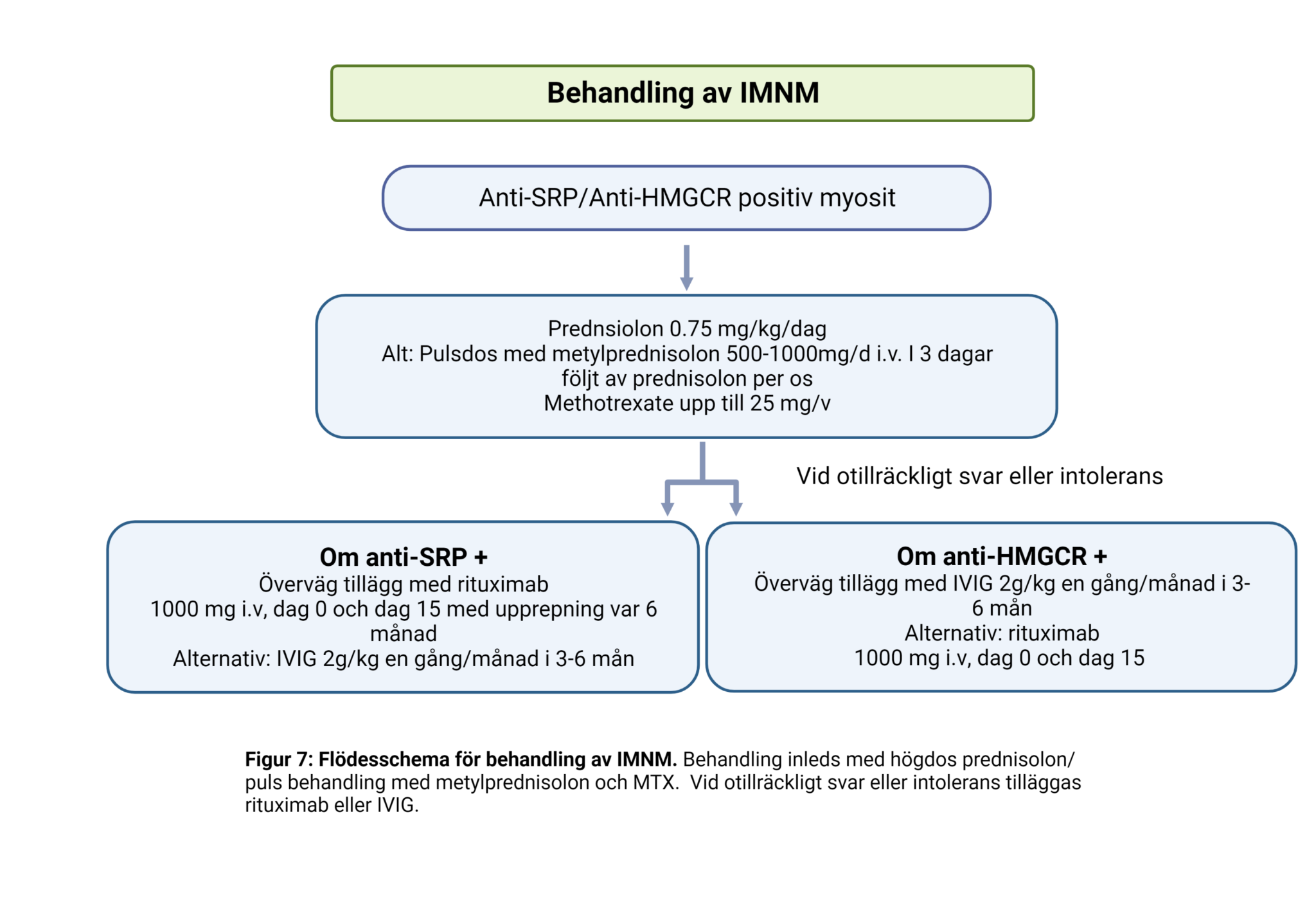 Behandling av manifestationer vid myosit