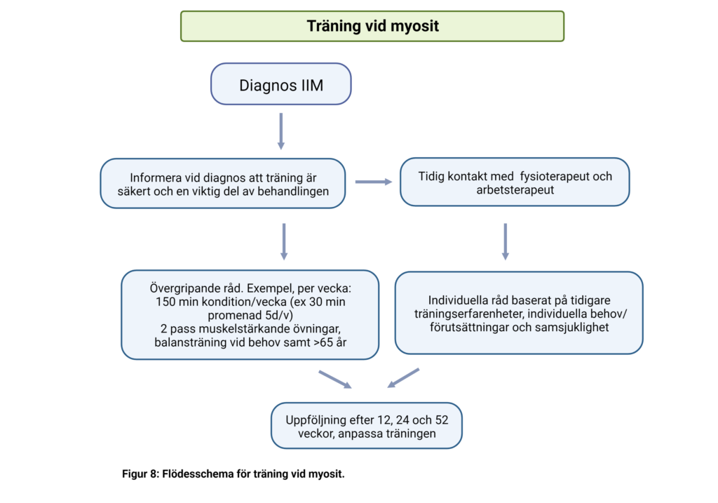 Behandling av manifestationer vid myosit