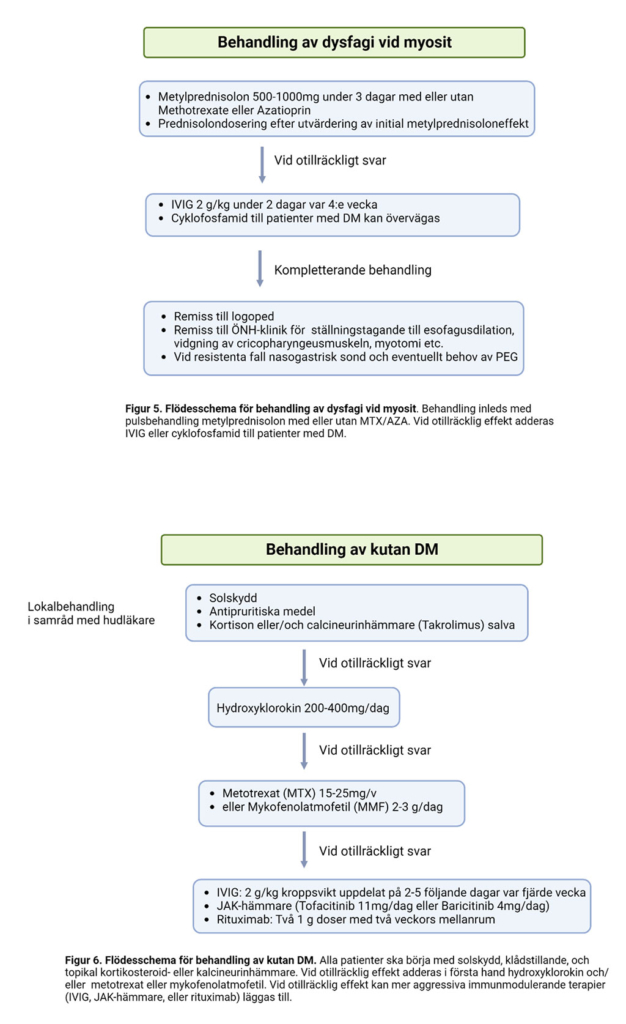 Behandling av manifestationer vid myosit.