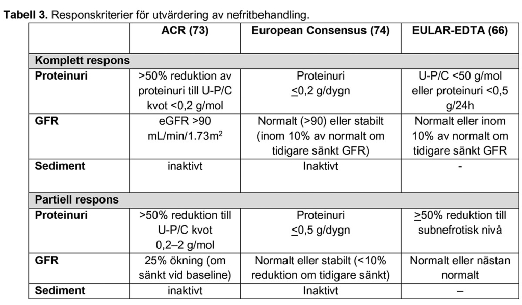 Riktlinjer för behandling av systemisk lupus erytematosus (SLE)